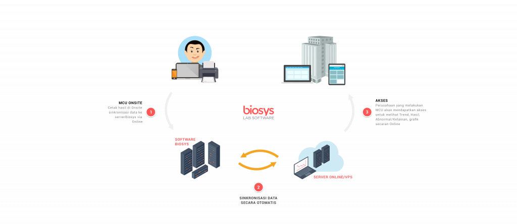 Biosys Lab Software – Software Laboratorium & Klinik